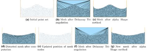steps of particle finite element method download scientific diagram