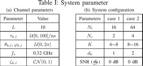 table i from a deep learning based framework for low complexity multiuser mimo precoding design