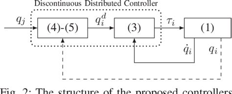 a discontinuous controller design for distributed optimization of uncertain euler lagrange