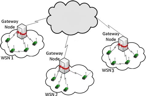 iot network clustering topology based on wsn [11] download scientific diagram