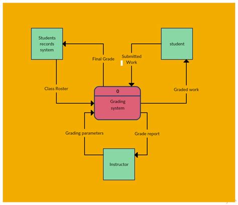 data flow diagram template saudisapje