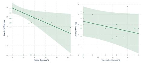 r how to plot two regression lines from a glm using two predictor variables which are on the
