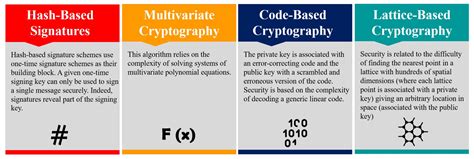 what is a post quantum cryptographic method