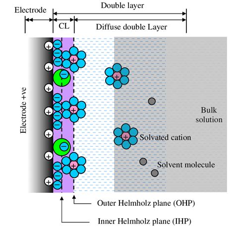 schematic representation of the electrical double layer download scientific diagram