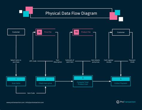 Physical Data Flow Diagram Template Venngage