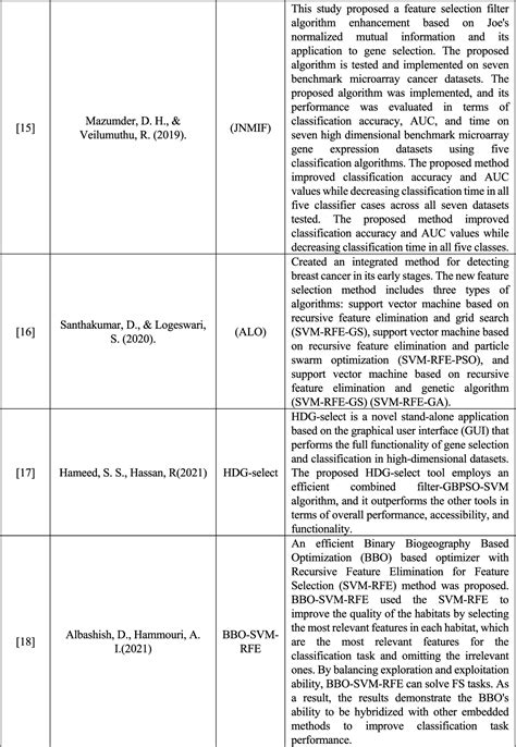 table 1 from an efficient svm based feature selection model for cancer classification using high
