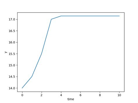 python gekko optimal control with control variables stack overflow