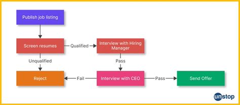 Recruitment Process Flowchart Explanation Template Unstop