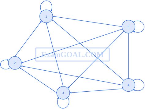 gate cse 2022 dynamic programming question 1 algorithms gate cse examside