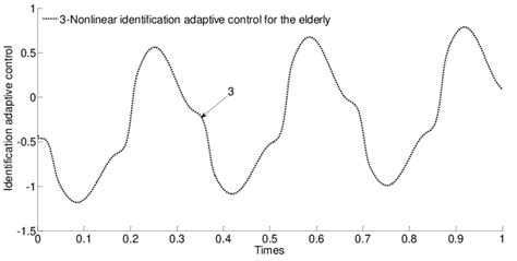 nonlinear identification adaptive control for the elderly download scientific diagram
