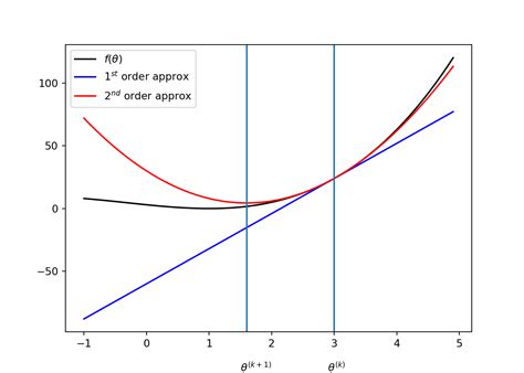 deep learning training algorithm iii second order optimization algorithms