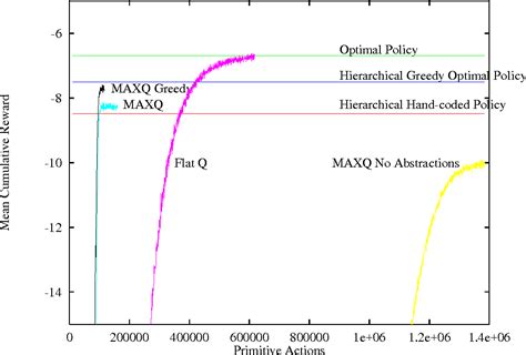 figure 1 from hierarchical reinforcement learning with the maxq value function decomposition