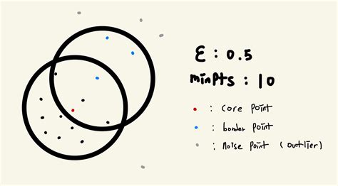 clustering k means dbscan 1