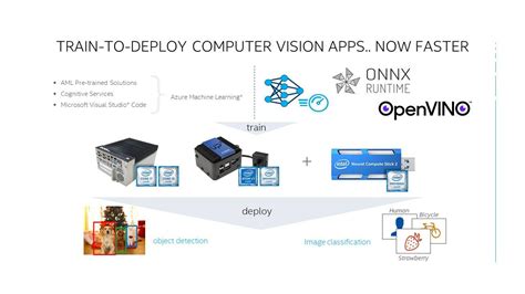 Simplifying Cloud To Edge AI Deployments With The Intel Distribution Of OpenVINO Toolkit