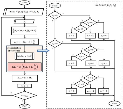 algorithm flowchart of the proportional plus derivative type download scientific diagram