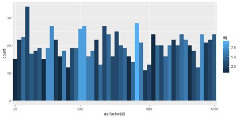 Ggplot2 Change Colour Of Bars In Ggplot