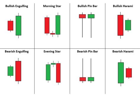 Candlestick Patterns Why Is A Chart Important For Trading Online