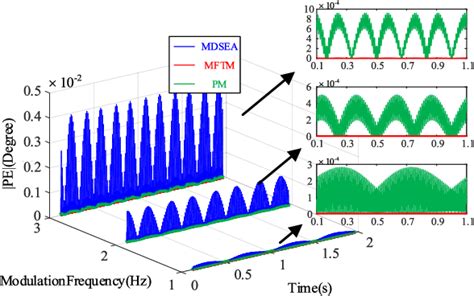figure 18 from a multiple frequency taylor model based dynamic synchrophasor estimation
