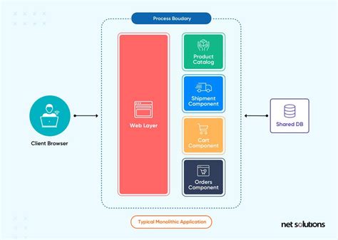 Monolithic Vs Microservices Architecture What Is Right For You
