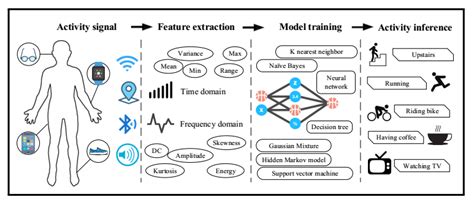 deep learning for sensor based human activity recognition