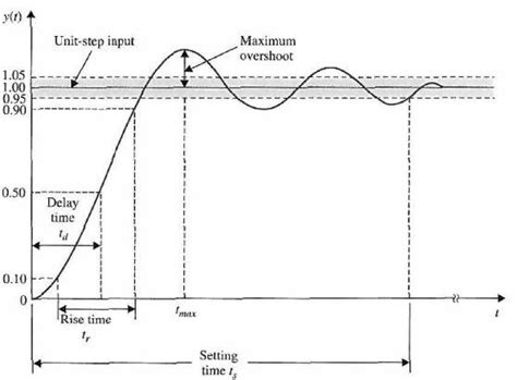 11 typical unit step response of a control system illustrating the download scientific
