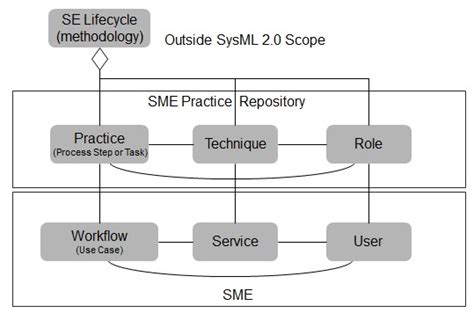sysml roadmap mbse workflow and collaboration working group [omg sysml portal]