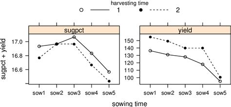 figure 1 from a kenward roger approximation and parametric bootstrap methods for tests in linear
