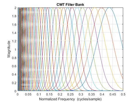 practical introduction to time frequency analysis using the continuous wavelet transform