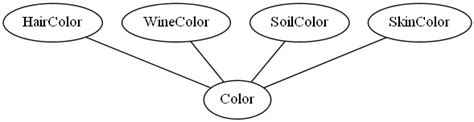 semantic database concept architecture and implementation codeproject