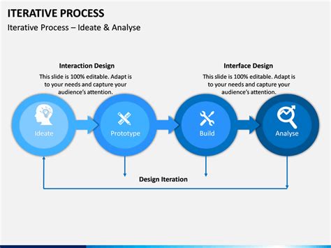 Iterative Process PowerPoint And Google Slides Template PPT Slides