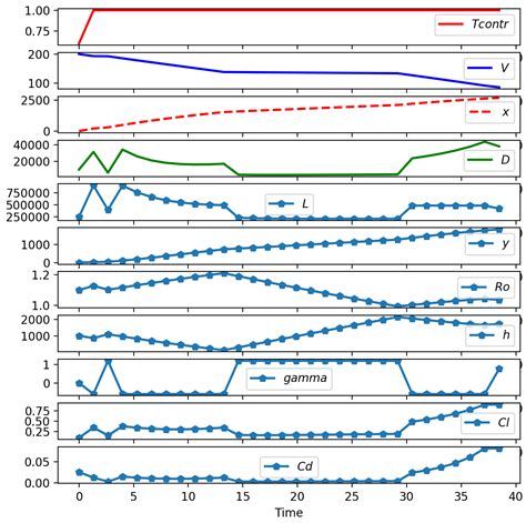 python gekko optimal control i can t keep one value within its bounds stack overflow