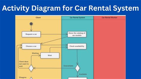 Activity Diagram For Car Rental System YouTube