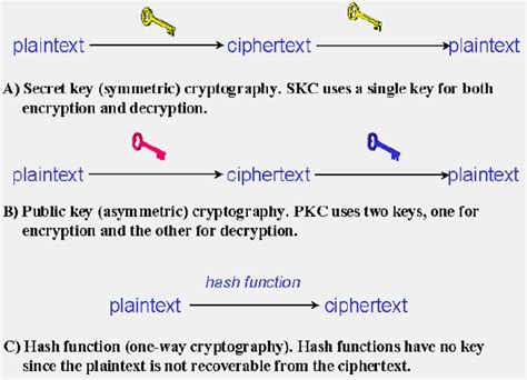 9 different encryption algorithms download scientific diagram