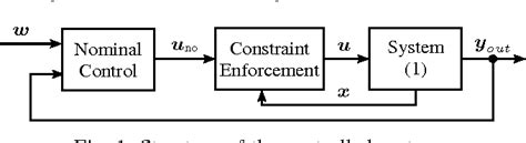 figure 1 from constrained robot control using control barrier functions semantic scholar