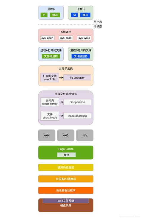 linux文件系统（三）虚拟文件系统 linux do last csdn博客