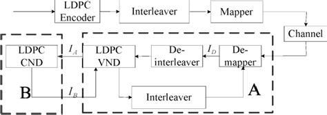 figure 3 from an improved design of gallager mapping for ldpc coded bicm id system semantic