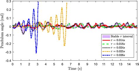 figure 10 from real time h∞ control of networked inverted pendulum visual servo systems