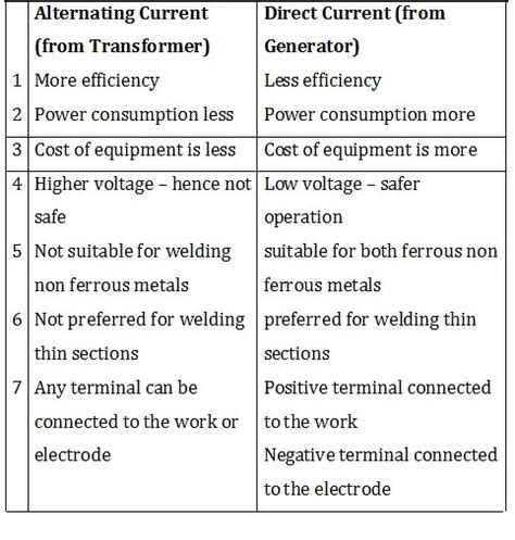 Difference Between Ac And Dc Current In Tabular Form Science