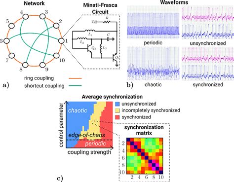 finding order using chaos synchronization of spiking oscillators helps build physical