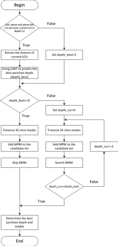 flowchart of cart based fast cu size decision and mode decision algorithm download scientific