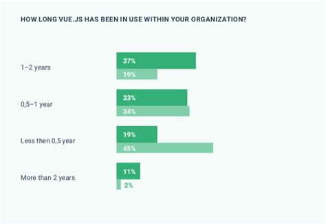 2019 年 vue 生态圈调查：92 的开发者将继续用 vue 程序师