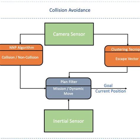 pdf collision avoidance on unmanned aerial vehicles using neural network pipelines and flow