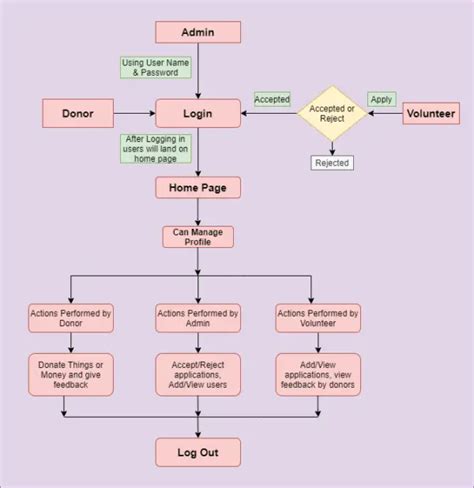 UML Diagrams For NGO Management System Project Codebun