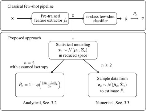 figure 1 from a statistical model for predicting generalization in few shot classification