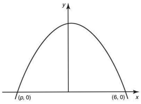 Solved The Diagram Below Shows The Graph Of A Quadratic Function The