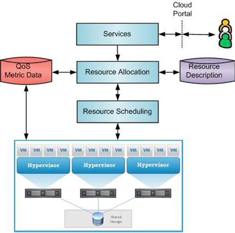 energy and qos aware resource allocation framework download scientific diagram