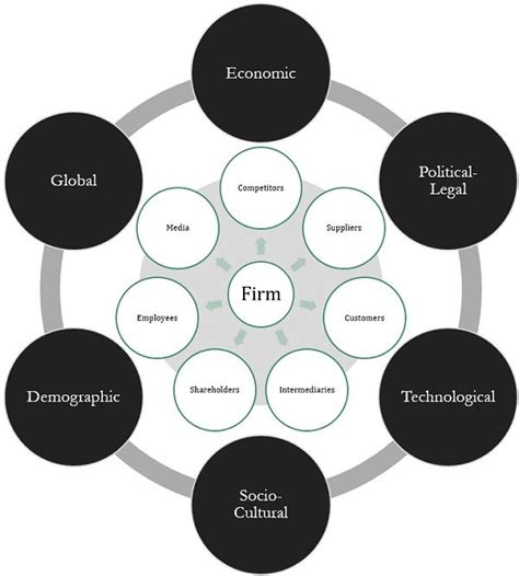 Business Environment Analysis Why It Matters SumatoSoft