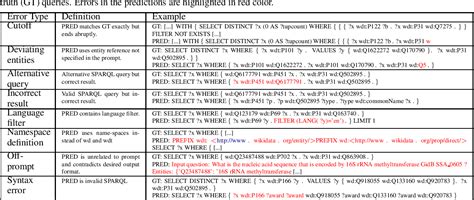 table 3 from evaluating large language models in semantic parsing for conversational question