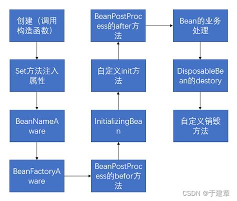 spring ioc容器与 bean 管理 第4关：根据 bean 的生命周期修改属性值 java 修改 bean属性 csdn博客