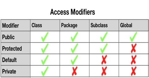 access modifiers in java code pumpkin